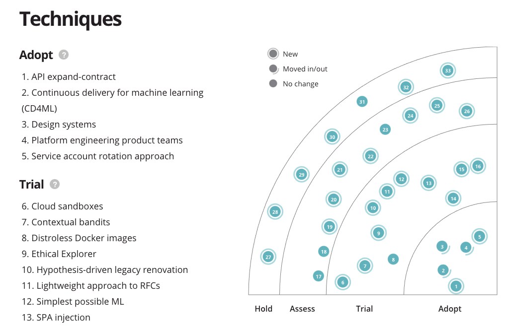 Inspirational Technology Radar Examples