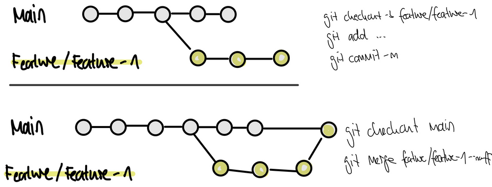 Which Git merge strategy is appropriate for our team?