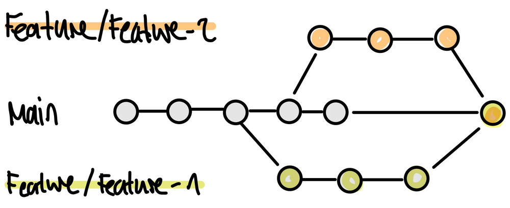 Which Git merge strategy is appropriate for our team? Which Git merge strategy is appropriate for our team?