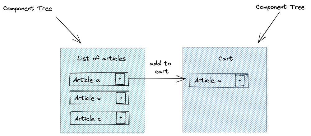 What is NgRx and why is it used in Angular apps?