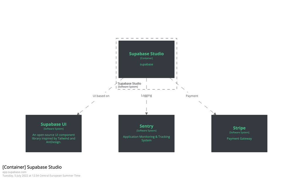 Architecture and Technology Stack of Supabase ⚡