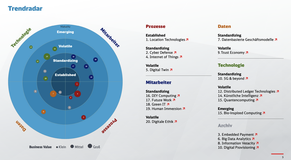 Inspirational Technology Radar Examples