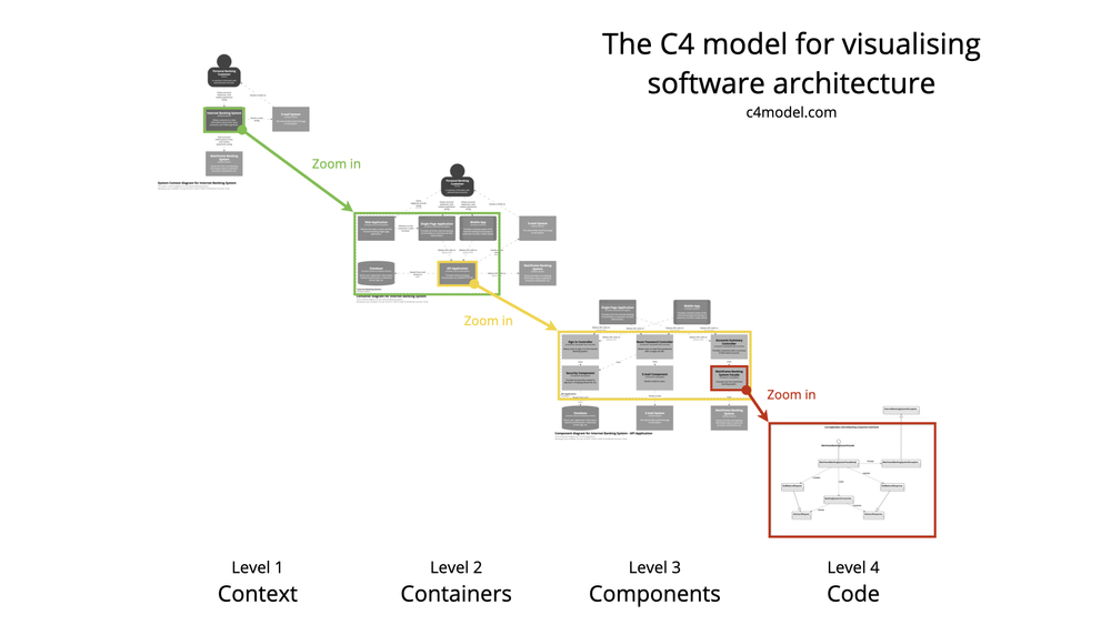 The Ultimate Guide To Software Architecture Documentation