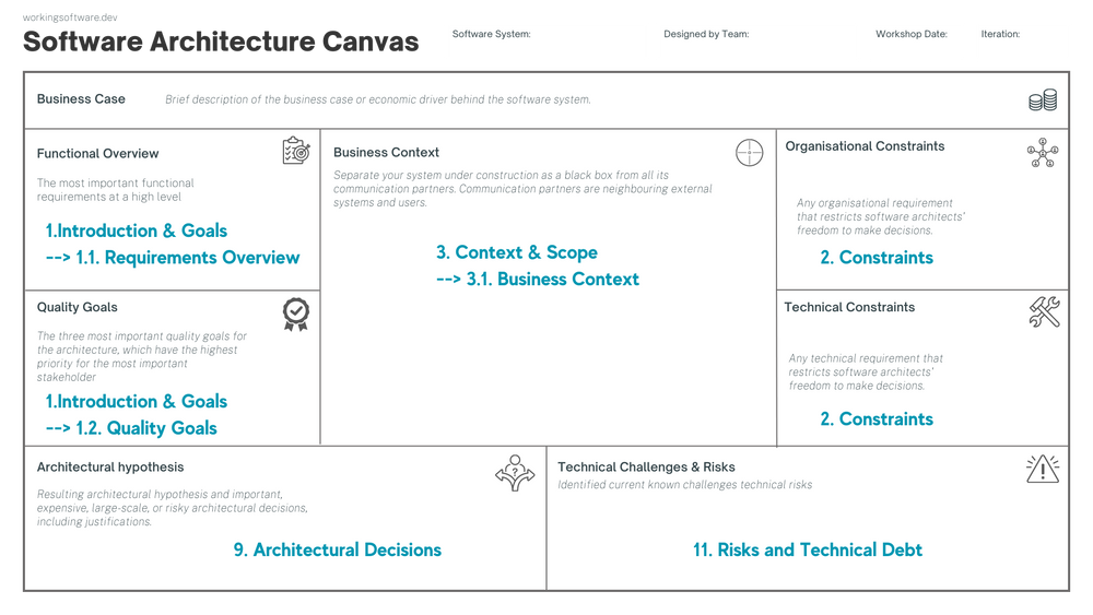 Software Architecture Canvas: A Collaborative Way to Your Software ... Software Architecture Canvas: A Collaborative Way to Your Software ...