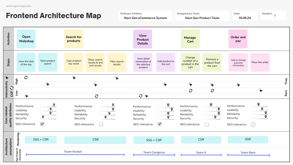Frontend Architecture Map: A User Journey-Driven Approach to Avoid Hype-Driven Development