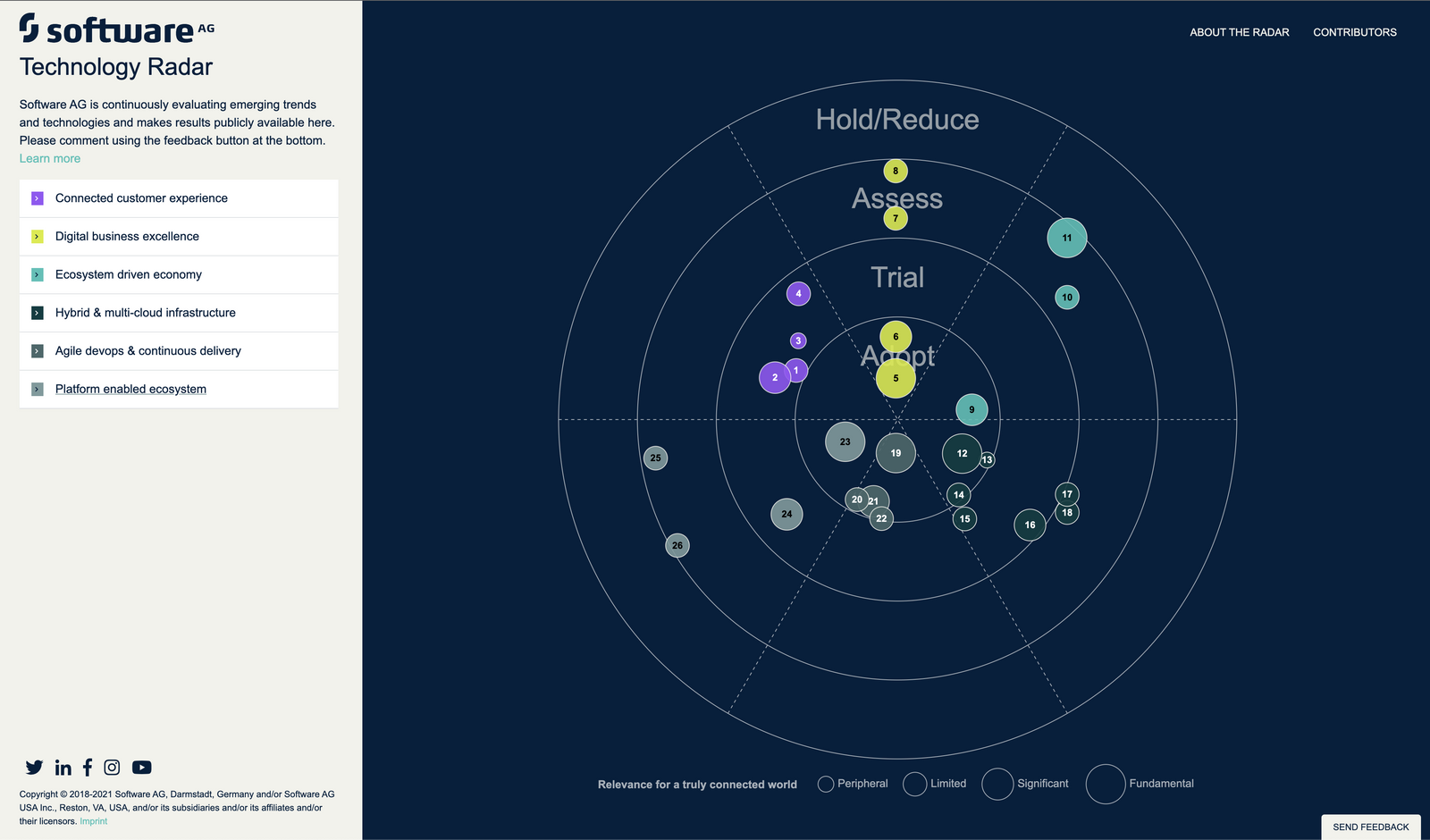 Inspirational Technology Radar Examples