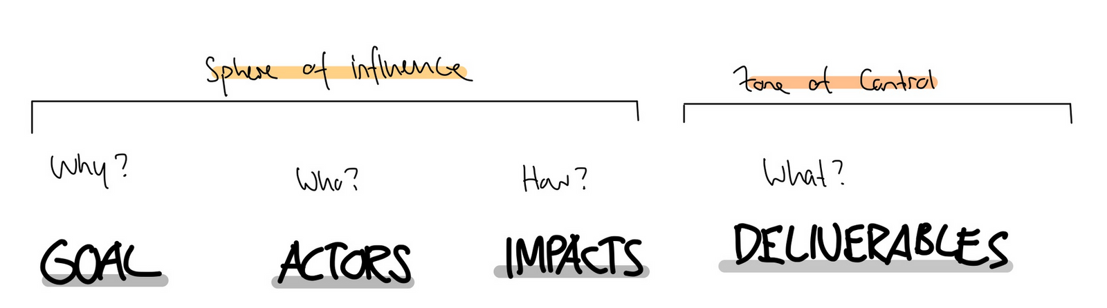 Impact Mapping: Our Impact as an agile organisation