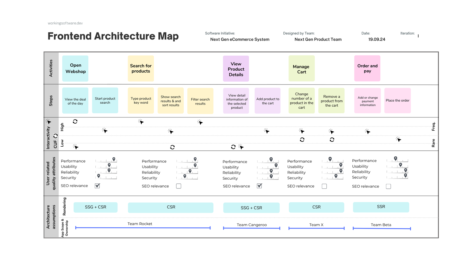 30 Fundamental Techniques for Software Architects