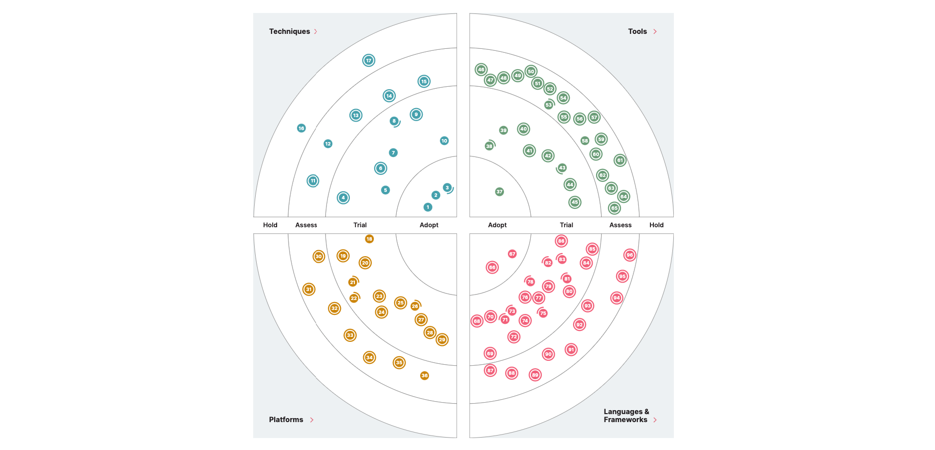 Inspirational Technology Radar Examples