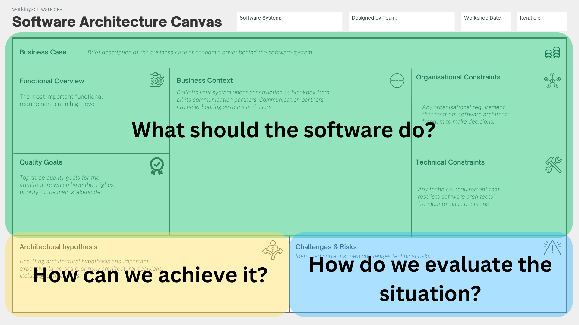 Software Architecture Canvas: A Collaborative Way to Your Software Architecture