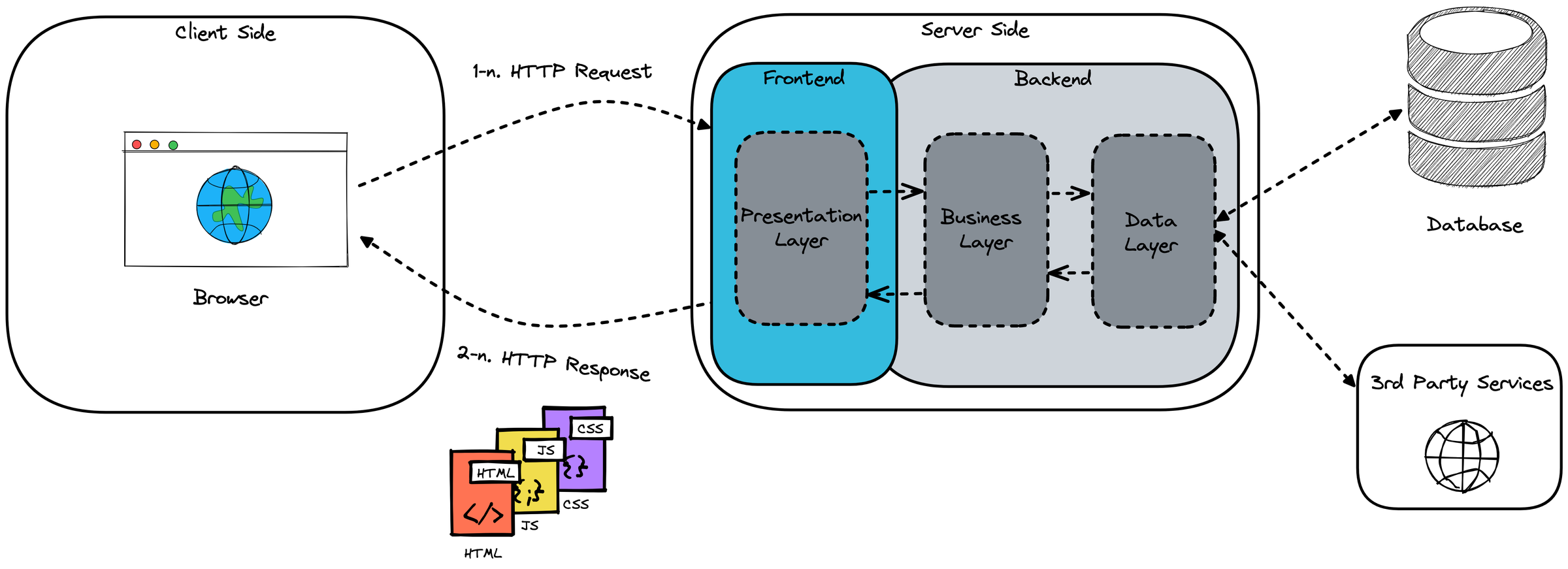 Which web frontend architecture fits best?