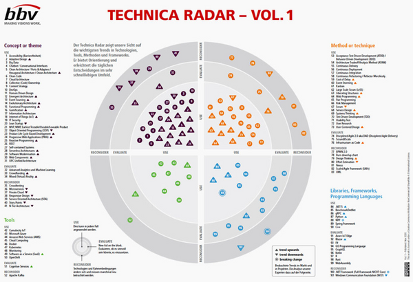 Inspirational Technology Radar Examples