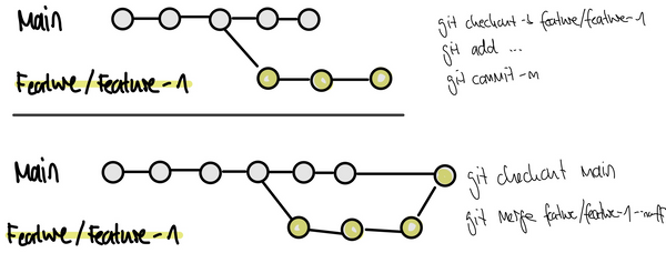 Which Git merge strategy is appropriate for our team?