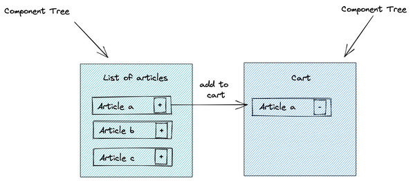What is NgRx and why is it used in Angular apps?