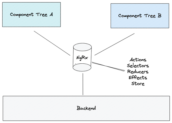 What is NgRx and why is it used in Angular apps?