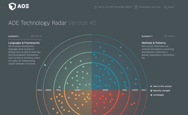 Inspirational Technology Radar Examples