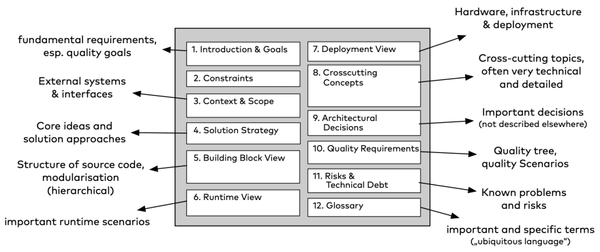 The Ultimate Guide To Software Architecture Documentation
