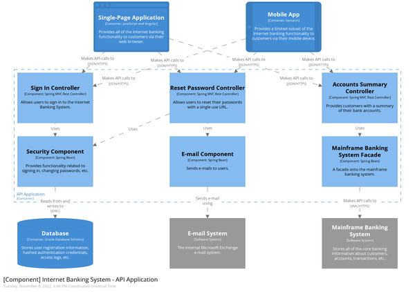 The Ultimate Guide To Software Architecture Documentation 