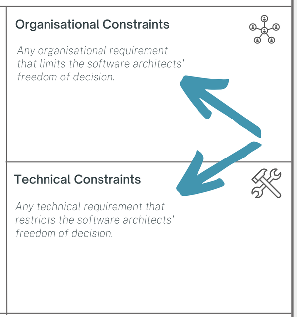 Software Architecture Canvas: A Collaborative Way to Your Software ...