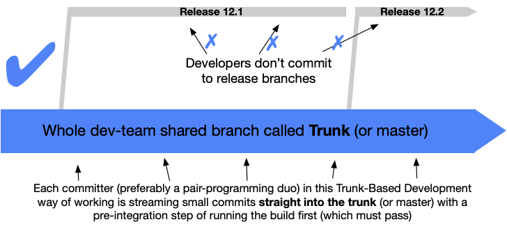 Trunk-Based Development: An approach to shortening the Time-To-Market