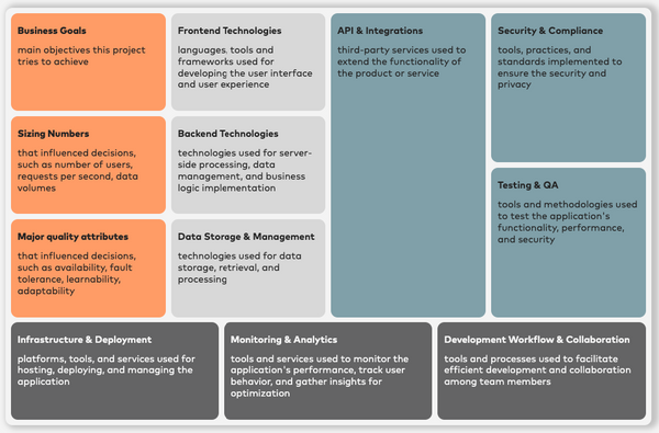 The Software Architecture Canvas is now part of arc42 🎉
